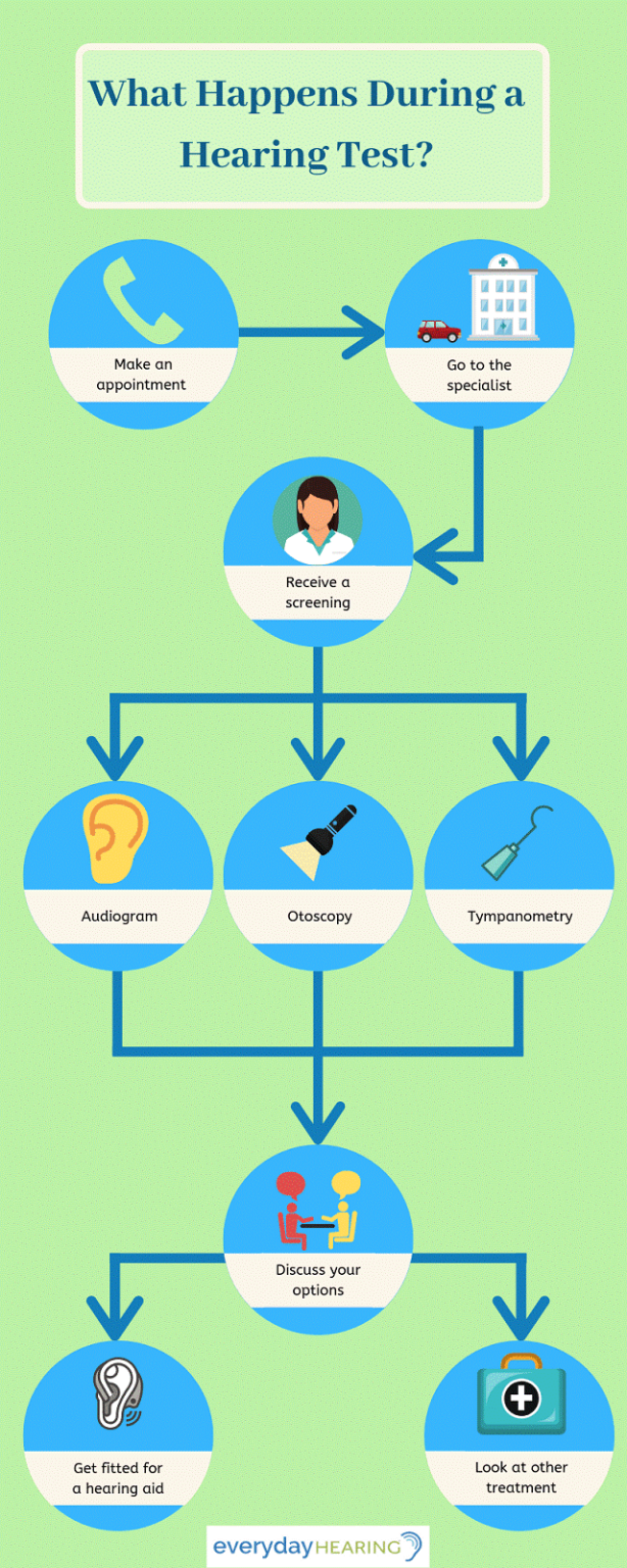 5 Things to Consider with a Hearing Test - New LifeStyles