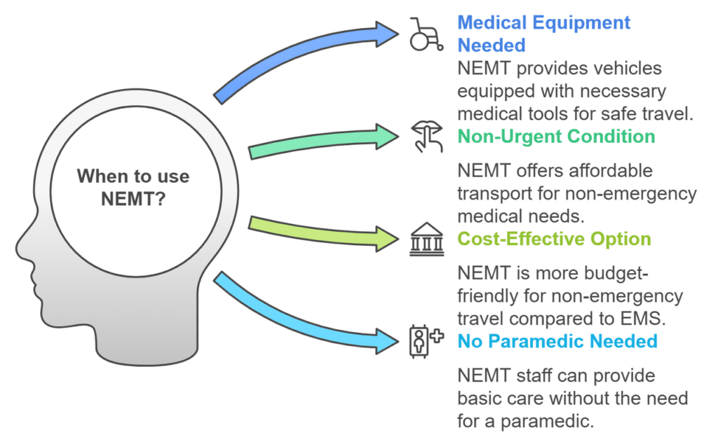When Is Non-Emergency Medical Transportation Needed? - New LifeStyles